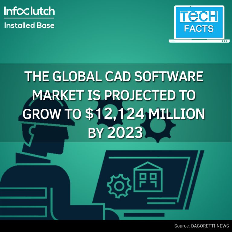 List of Companies using CAD, Market Share and Customers List