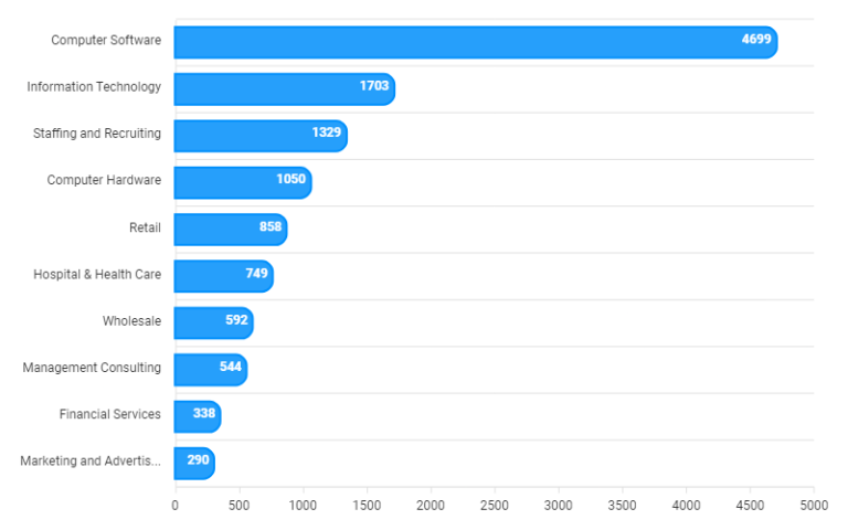 Find Top Companies Using NetSuite ERP