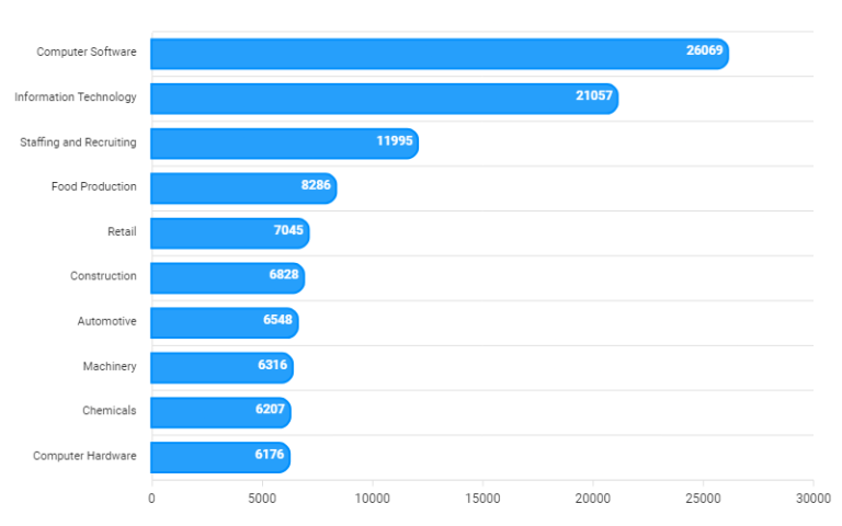 Top 20 Companies using SAP ERP