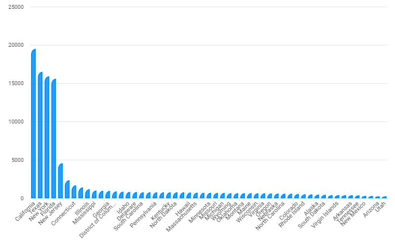 Top 20 Companies using SAP ERP